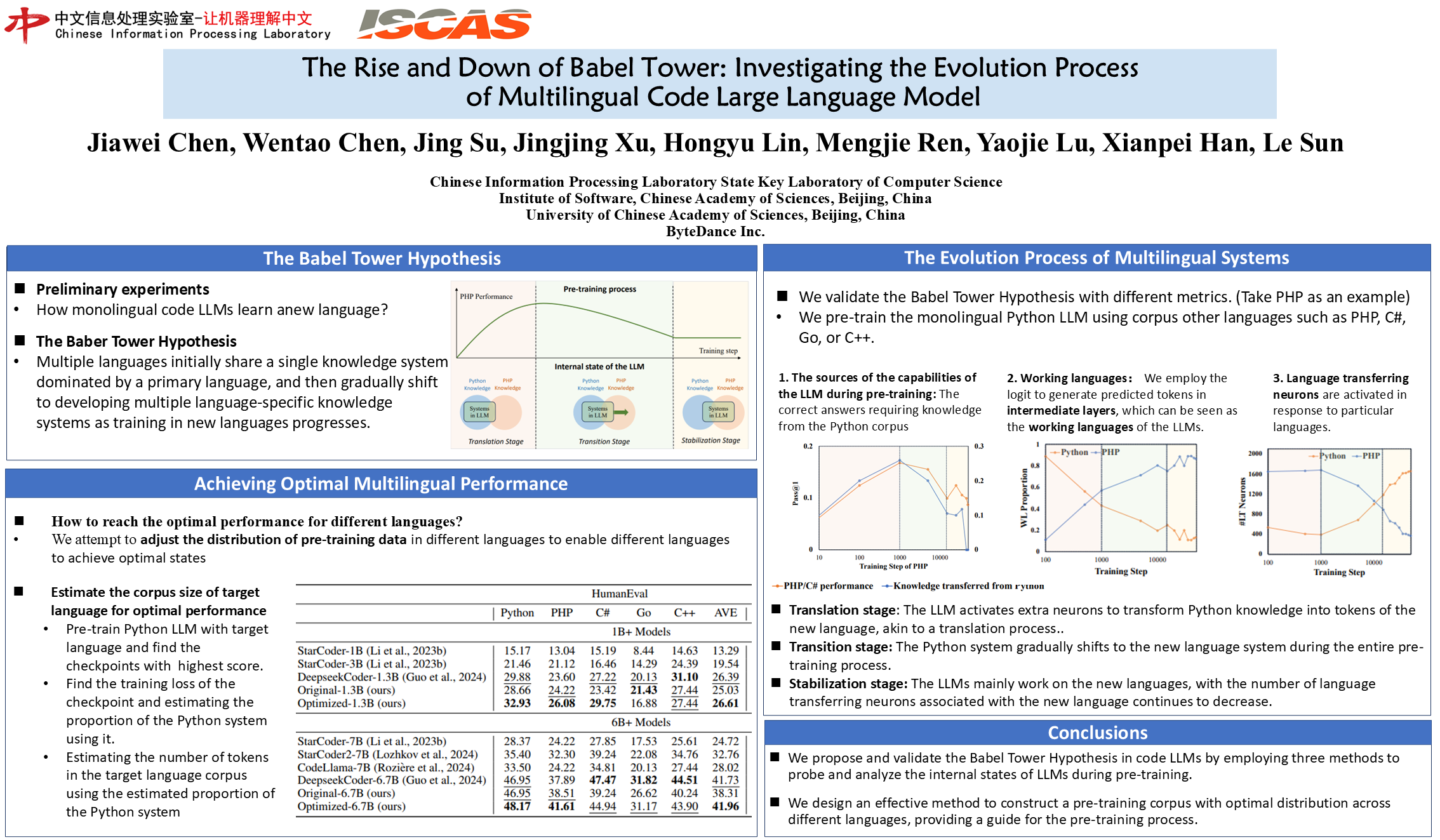 ICLR Poster The Rise and Down of Babel Tower: Investigating the ...